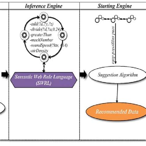 Semantic Search Inference Engine And Starting Engine Are The Stages Download Scientific