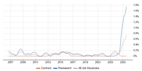 Lead Generation Contracts In Glasgow Co Occurring Skills And Contractor Rates It Jobs Watch