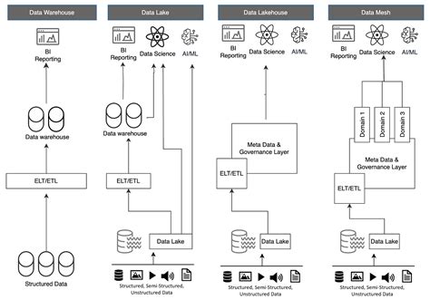 The “perfect” Data Architecture Data Mesh Data Fabric Or Something