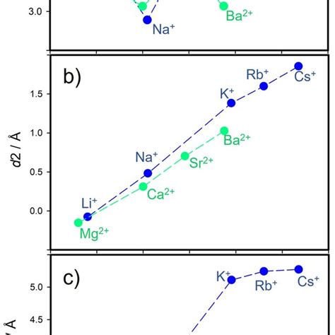 Dft Optimized Distances Between M I M Ii Cation And The Center Of Download Scientific Diagram