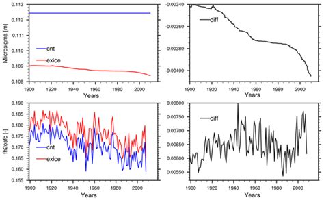 Ascmo Relations A Machine Learning Approach To Emulation And Biophysical Parameter
