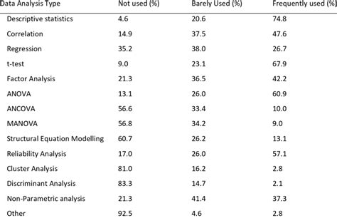 Frequently Used Data Analysis Types Download Scientific Diagram