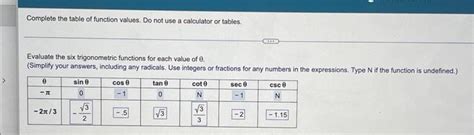 Solved Complete The Table Of Function Values Do Not Use A
