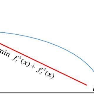 PDF IGD Indicator Based Evolutionary Algorithm For Many Objective Optimization Problems