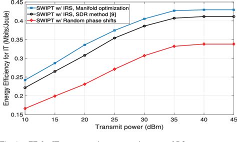 Figure 1 From Energy Efficiency Maximization Via Joint Active And Passive Beamforming Design For