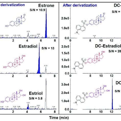 Comparison Of LC MS MS Responses Of Estrone Estradiol And Estriol Download Scientific Diagram