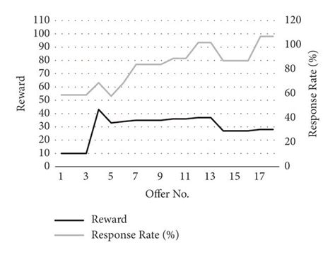 Adapting The Reward To The Response Rate Download Scientific Diagram