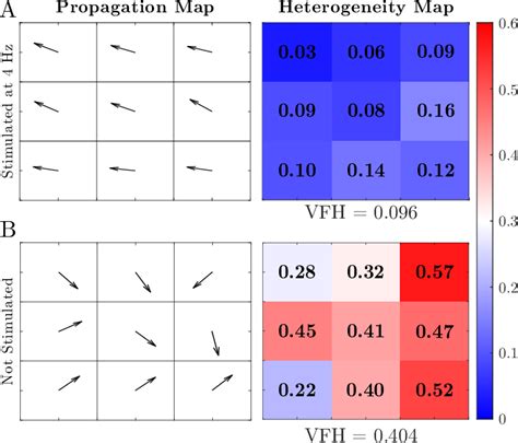 Illustration Of Heterogeneity Depicting The Heterogeneity Scores Of