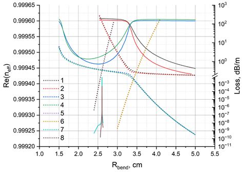 Orbital Angular Momentum Resonances Arising From Mode Coupling In