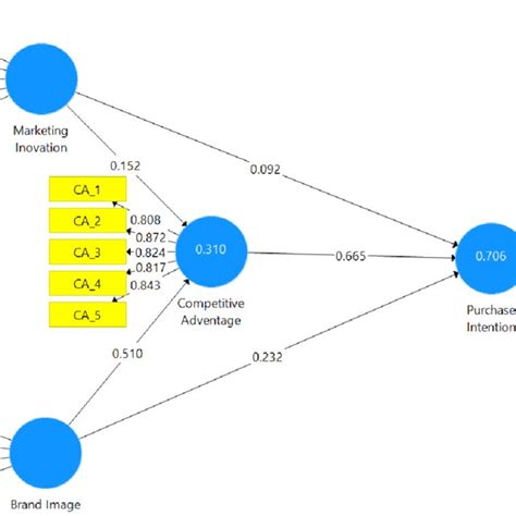 Measurement Model Analysis Result Download Scientific Diagram