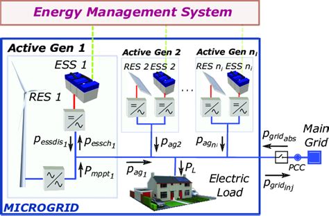 Hybrid Grid Connected Microgrid Based On Active Generators Source