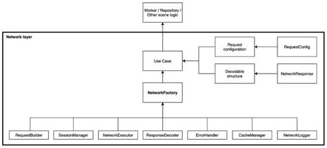 liudas baronas on linkedin modularized and scalable ios network layer