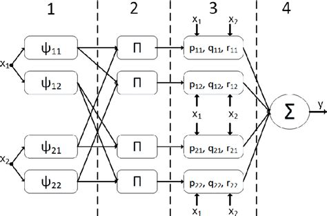 Figure 1 From Fpga Implementation Of Wavelet Neural Network Training