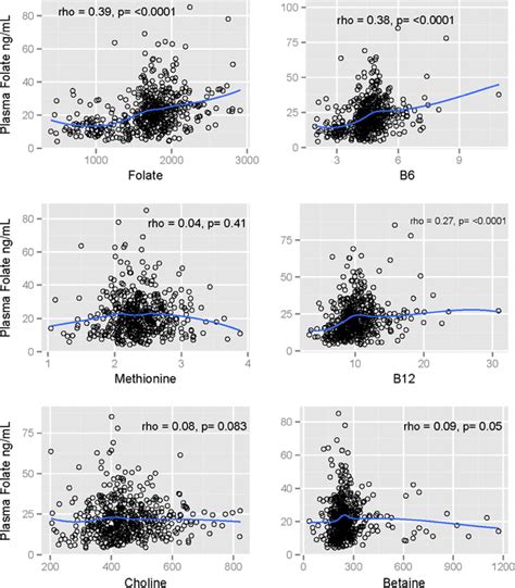 Scatter Plots With Non Parametric Curves Illustrating The Relationship