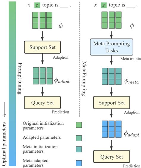 Coling 2022 Metaprompting：基于元学习的soft Prompt初始化方法 智源社区