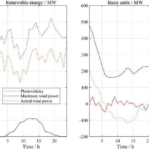 power of each unit under grid connection mode download scientific