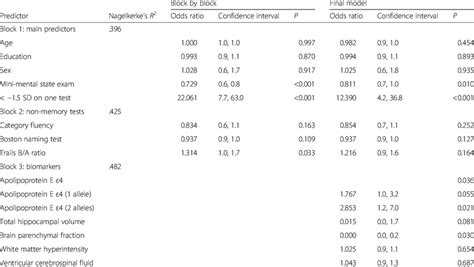 Variables Predicting Ad In Addition To