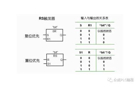 西门子s7 1200编程实例,置位复位指令如何使用? 阿里云开发者社区 西门子s7 1200编程实例,置位复位指令如何使用? 阿里云开发者社区