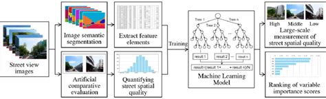 the framework for the street spatial quality measurement download