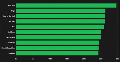 Make Your Own Spotify Wrapped With Sql Because Why Not