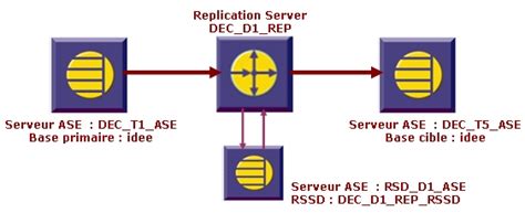 Procédure de mise en veille mode quiesced de Sybase Replication Server