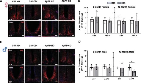 Sex Dependent Effects Of Chronic Circadian Disruption In Aβpp Ps1 Mice
