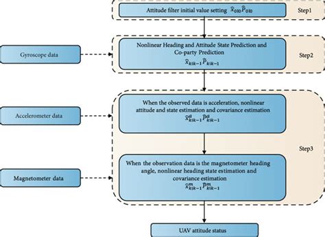 Retracted Motion Control And Tracking Control Of Uav Based On