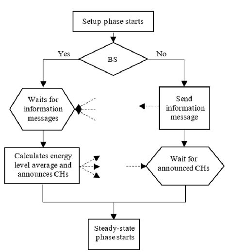 Flowchart Of The Set Up Phase Of The Leach C Protocol Download Scientific Diagram