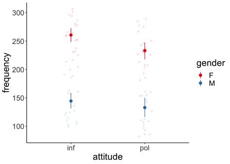 Chapter Linear Mixed Effects Models Psych Statistical Methods For Behavioral And