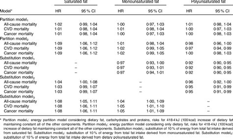 partition and substitution models for the association between dietary