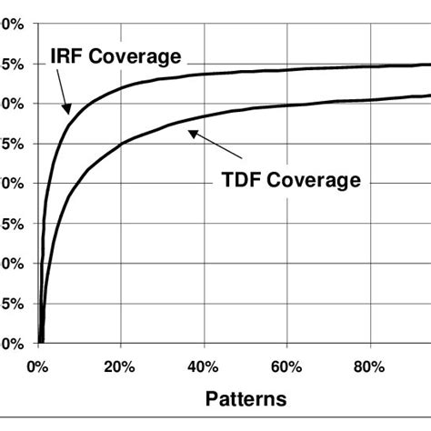 Irf And Tdf Coverage For A Tdf Pattern Download Scientific Diagram