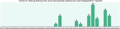 Amoxicillin And Clavulanate Potassium And Gabapentin Drug Interactions A Phase Iv Clinical