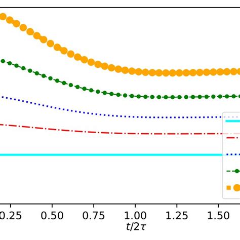 the average fidelity fav as a function of the temps t 2τ for different