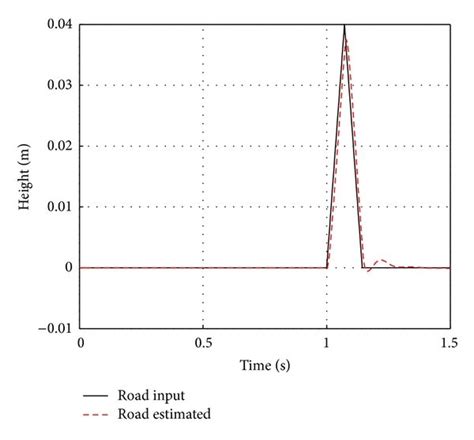 Bump Input Estimation 15 Kmh Download Scientific Diagram