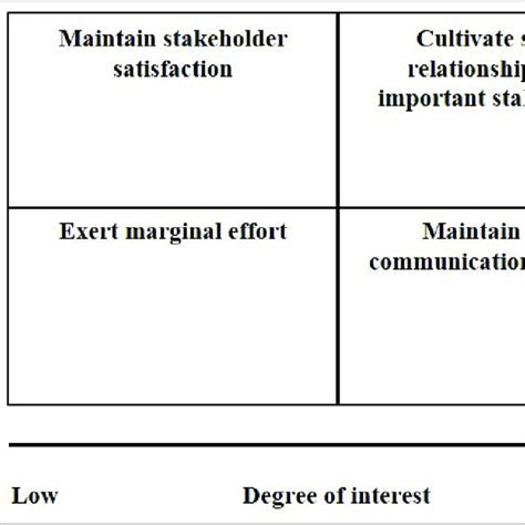 Artificial Intelligence Stakeholder Power Interest Matrix Adapted From Download Scientific