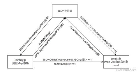 Java开发之fastjson Ew帮帮网