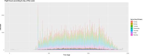 Visualizing Flight Delays In Recent Times Information Visualization