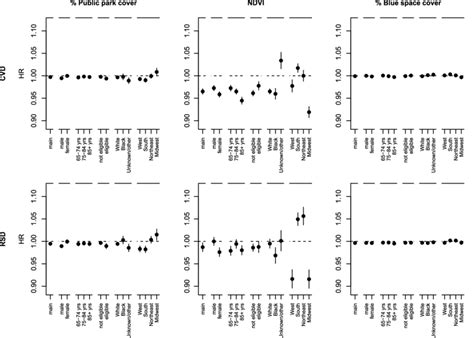 Associations Of Percent Park Cover Ndvi And Percent Blue Space Cover Download Scientific