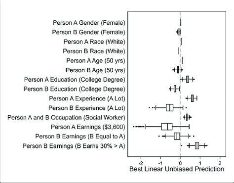 box plots of the best linear unbiased predictions of random slopes