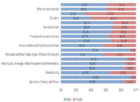 Proportion Of Worker Who Use Internet By Sex And Sector Download Scientific Diagram
