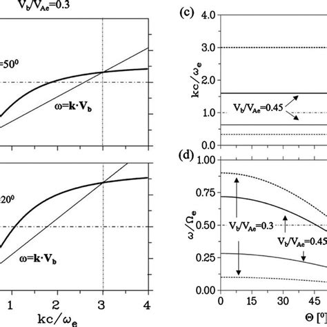 Intersection Of The Beam Mode ω K·v B V B 03v Ae With The