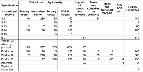 Building The System Of National Accounts Supply And Use Tables Statistics Explained