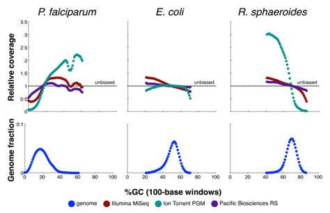 Gc Bias Plots For Three Microbial Genomes Top Plots Showing The
