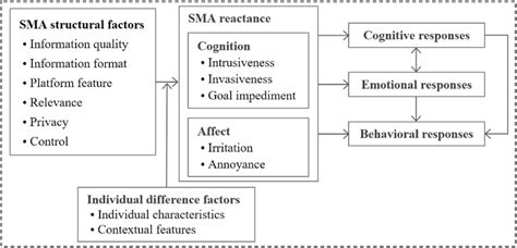 Social Media Advertising Reactance Model Huo Liu And Min 2021 P 829