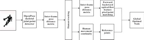 Framework Diagram Of Human Posture Estimation Download Scientific Diagram