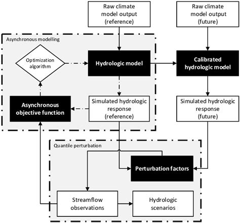 Modelling Workflow Describing The Production Of Hydrologic Scenarios