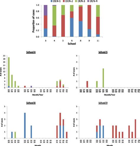 Spatial And Temporal Diversity Of Serotype Specific Dengue Virus