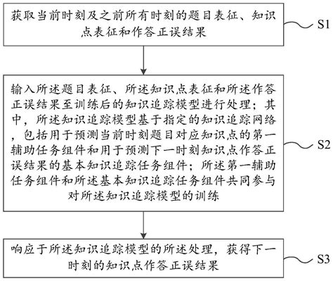 一种基于多任务的深度知识追踪方法和装置与流程