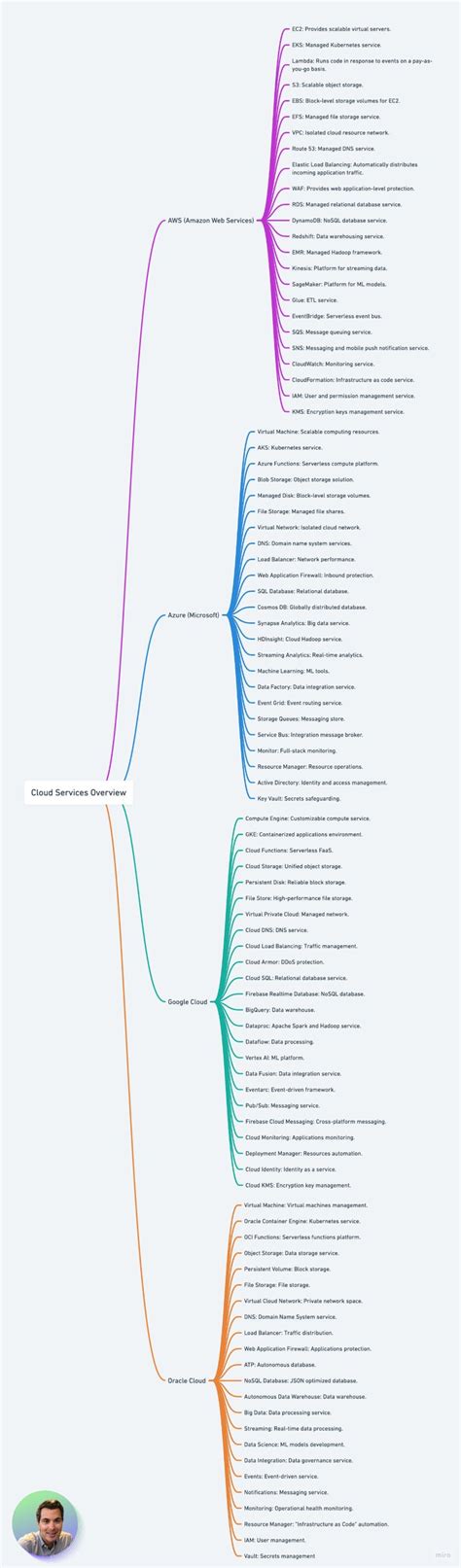 Tarak ☁️ On Linkedin 📌 Aws Azure Gcp Oci Comparison Mindmap Cloud Providers Offer Distinct…