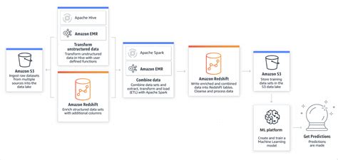 modernize your data warehouse with amazon redshift